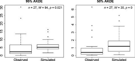 box plot representation and wilcoxon signed rank test results of site