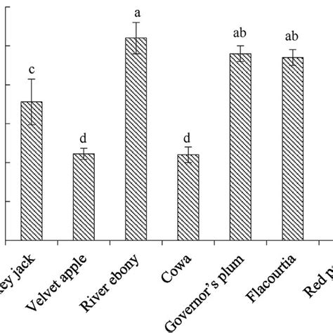 total soluble solids tss contents of underutilized minor fruits