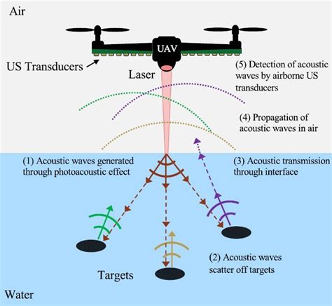 new sonar sees underwater from the air promising to transform anti