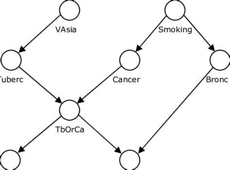 Bayesian Network Of The Asia Database Download Scientific Diagram