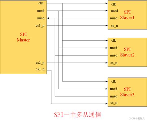 spi详解——原理及verilog实现 spi verilog csdn博客