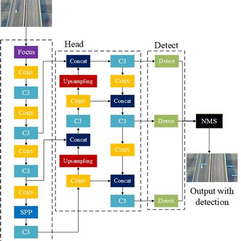 architecture of the object detection network of the yolov5 large model