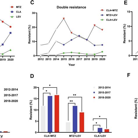 Antibiotic Resistance Of H Pylori To Clarithromycin Metronidazole And