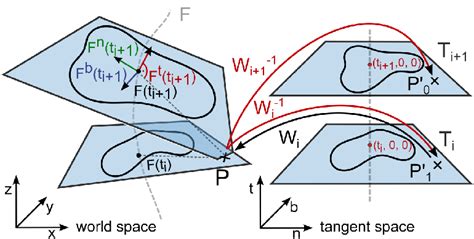 illustration of the corresponding world space and tangent space