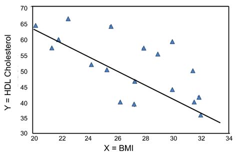 correlation and linear regression
