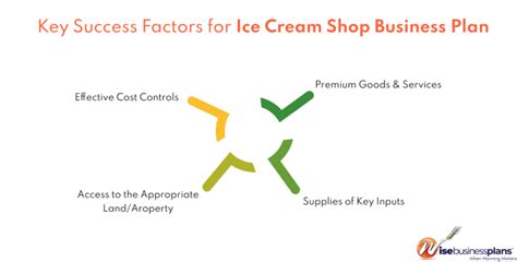 Ice Cream Shop Business Plan Template Write A Plan In 1 Day