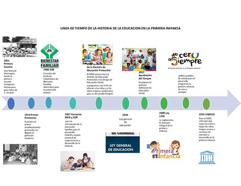 Historia De La EducaciÓn Preescolar Timeline Timetoast Timelines Hot