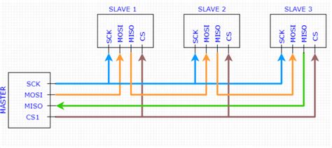 What Is Spi Protocol Its Working Spi Communication Protocol