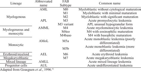 Fab Classification Of Aml Download Table