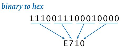 requirement of binary number system hyndavi s blog