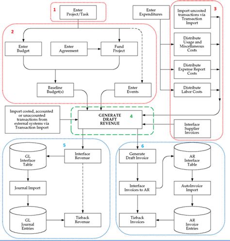 oracle projects oracleug