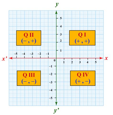 The Four Quadrants Are Shown With Arrows Pointing To