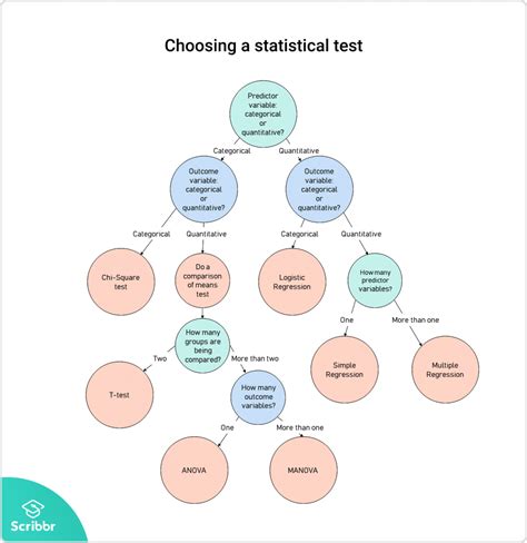 Choosing The Right Statistical Test Types And Examples Statistical