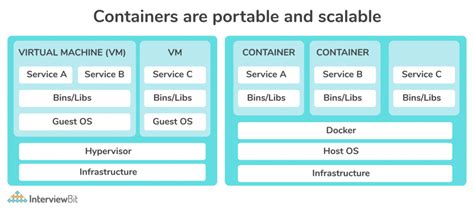 kubernetes vs docker full comparison interviewbit