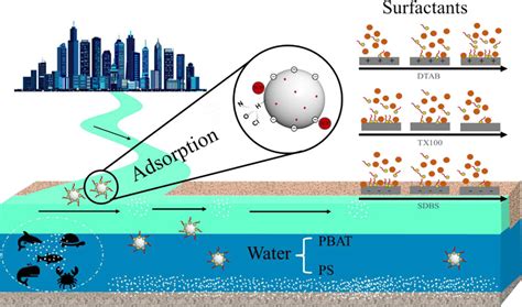 Adsorption Behavior Of Diclofenac On Polystyrene And Poly Butylene