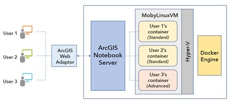 manage arcgis notebook server resources—arcgis notebook server