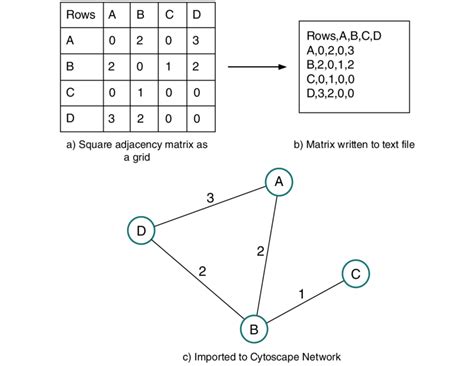 converting a square adjacency matrix into an undirected network a in
