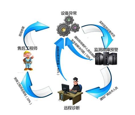 Plc远程管理系统助力企业实现远程监控 远程故障诊断 知乎