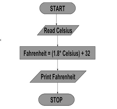 write a program to convert centigrade temperatures to fahrenheit