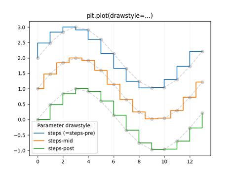 step demo — matplotlib 3 3 2 documentation