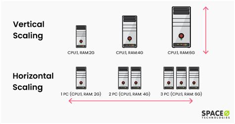 application scalability a guide to reach 1 million users