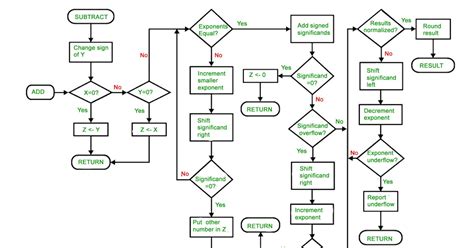 addition algorithm of sign magnitude numbers carol jone