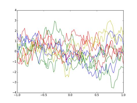 ガウス過程による事前分布からのサンプル nykergoto s blog