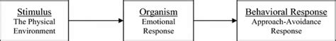 Stimulus Organism Response Model Of Decision Making Adapted From
