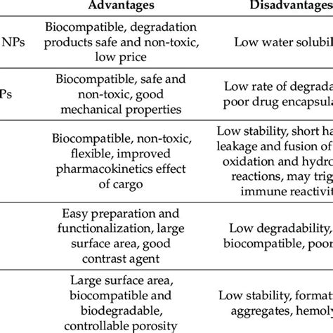 Liposomes Polymeric Nanoparticles Nps Gold Nps Silica Nps And