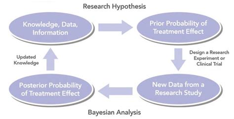 Bayesian Inference For 21st Century Drug Development And Approval