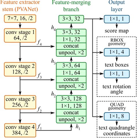 east 自然场景文本检测实践 east an efficient and accurate scene text detector 腾讯