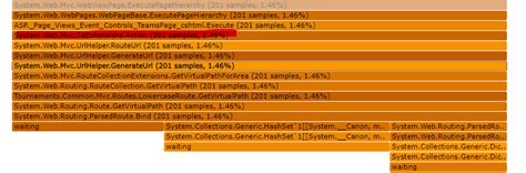 t4mvc and performance issues stack overflow