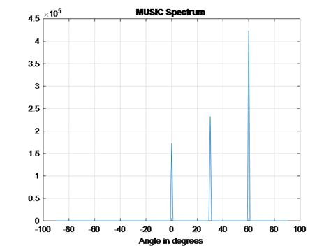 Music Multiple Signal Classification Algorithm