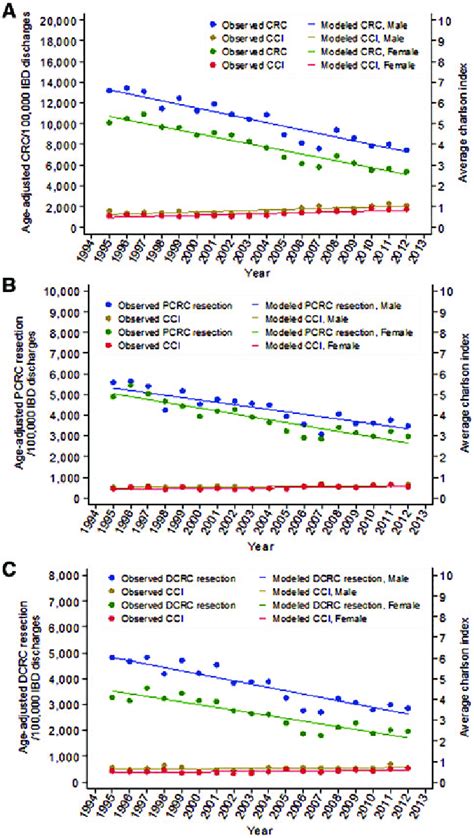 Temporal Trends In The Age Adjusted Colorectal Cancer Crc Resection