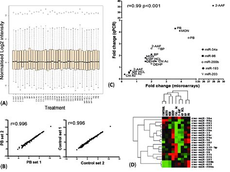 verification of mirna microarray data and clustering analysis a each