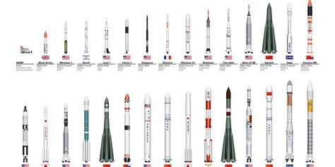 The Chart Shows The Size Of All Our Space Rockets