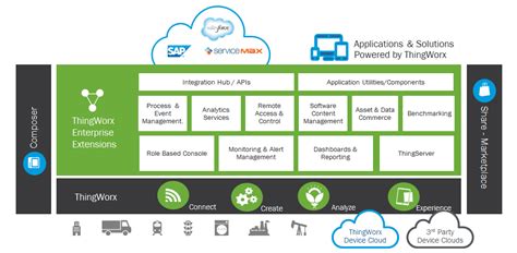 thingworx iot platform sigfox partner network the iot solution book