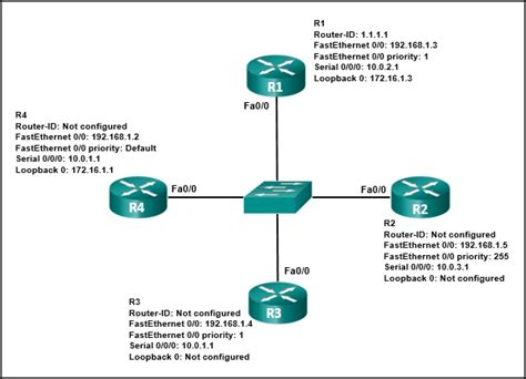 ccna 3 v7 ensa modules 1 2 ospf concepts and configuration exam answers
