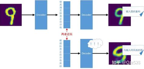 变分自编码器（vae）介绍及pytorch代码实现 知乎