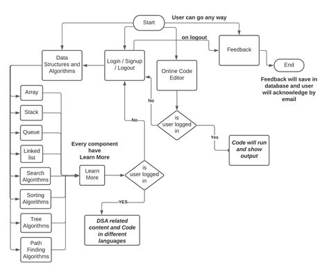 Github Anmolkumarshah Datalgo Datalgo A Tool To Visualize Data