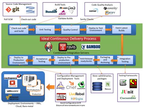 pin auf about continuous delivery