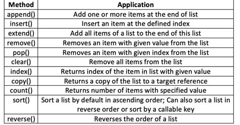 lists in python and their application datapott analytics