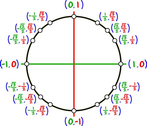 The Unit Circle And Basic Trig Identities 2