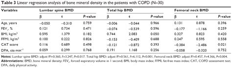 low bone mineral density in copd patients with osteoporosis is related