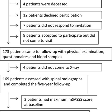 Effect Of Tnfi On Spinal Radiographic Progression According To Nsaid