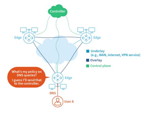 Sd Wan Software Defined Wide Area Network Explained Kentik