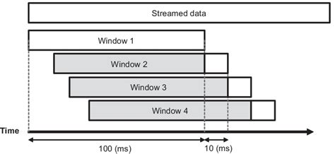 Moving Window With 100 Ms Length And 90 Overlap Download Scientific