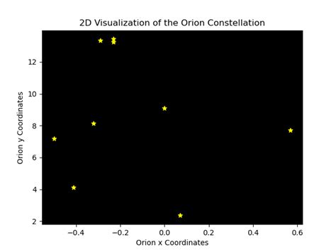 visualize data with python orion constellation project skill path