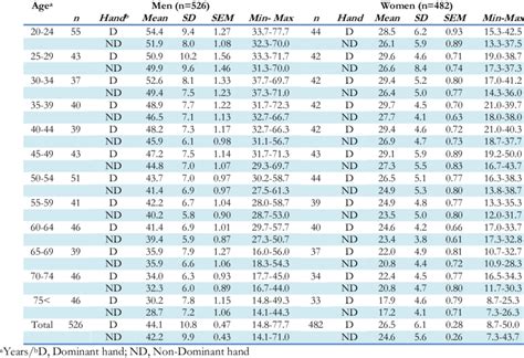 normative data of grip strength in kg force for all