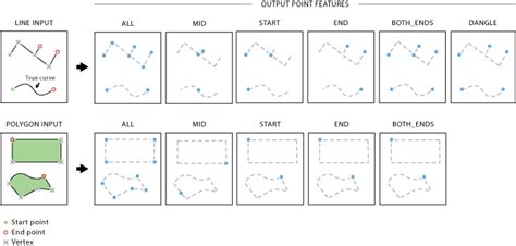feature vertices to points data management —arcmap documentation